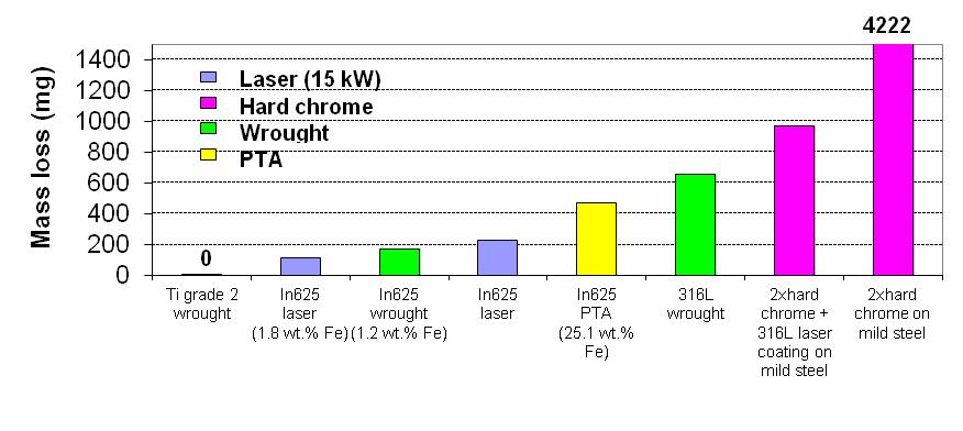 High Deposition Rate Laser Cladding – Recent Advancements – Laser Chirp