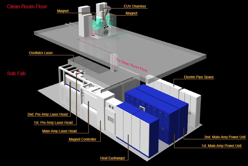 LPP-EUV Light Source Development for High Volume Manufacturing Lithography – Laser Chirp