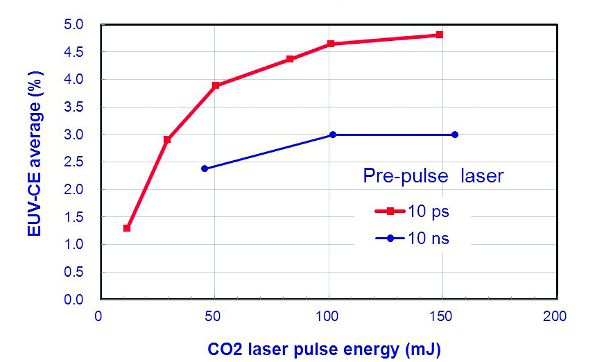 LPP-EUV Light Source Development for High Volume Manufacturing ...