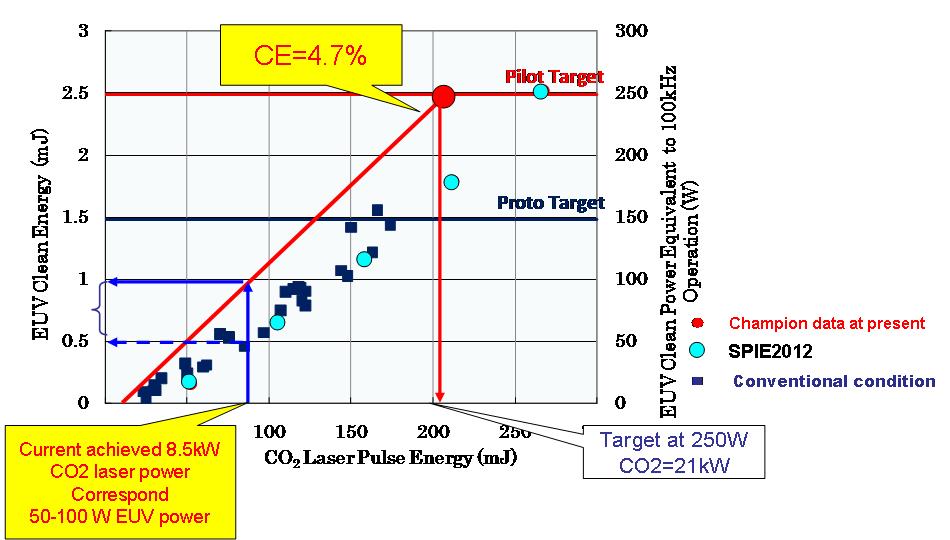 LPP-EUV Light Source Development for High Volume Manufacturing ...