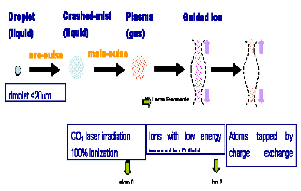 LPP-EUV Light Source Development for High Volume Manufacturing ...