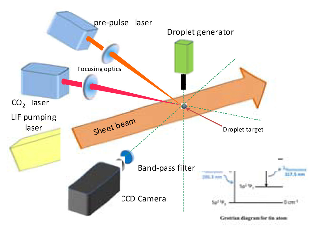 LPP-EUV Light Source Development for High Volume Manufacturing Lithography – Laser Chirp