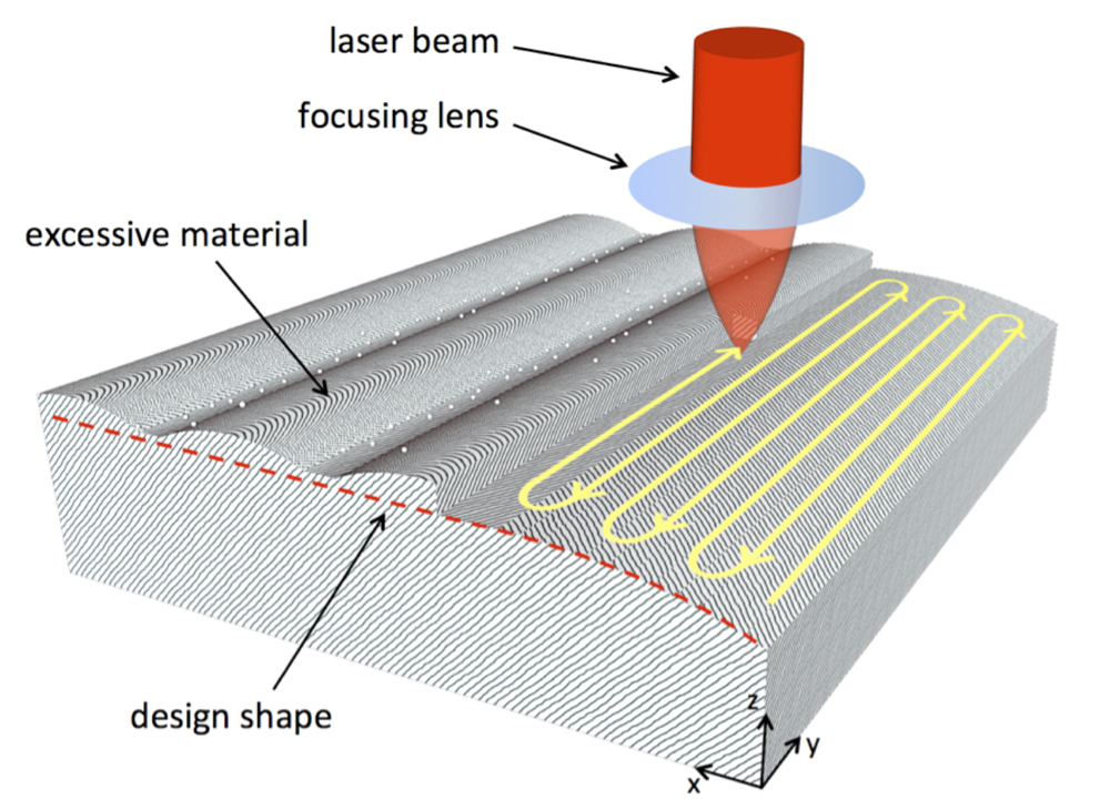 Post-Processing of LAM Parts with Ultrafast Lasers – Laser Chirp