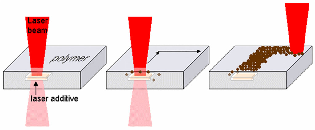 Plastics Additives Allow Inkless Marking – Laser Chirp