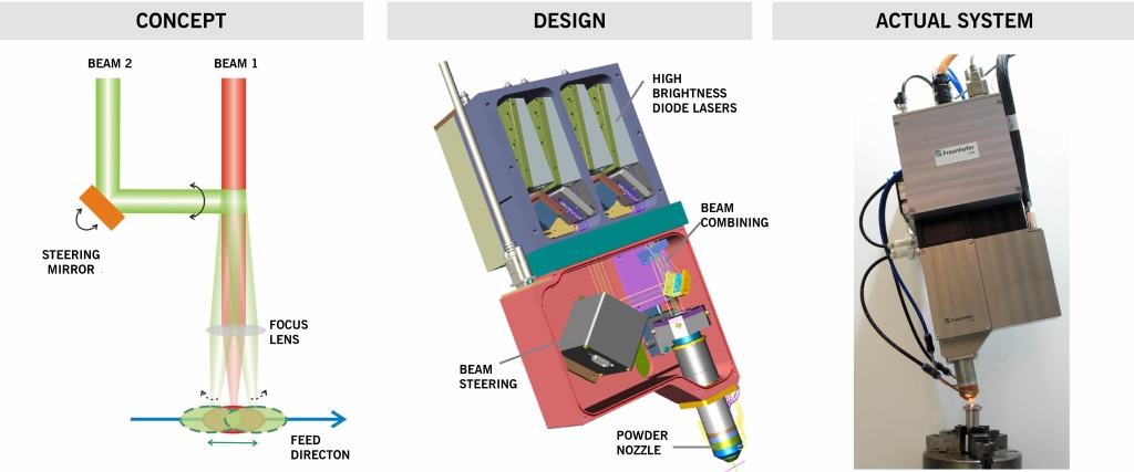 Novel Multi-Beam Processing System for Laser Additive Manufacturing ...