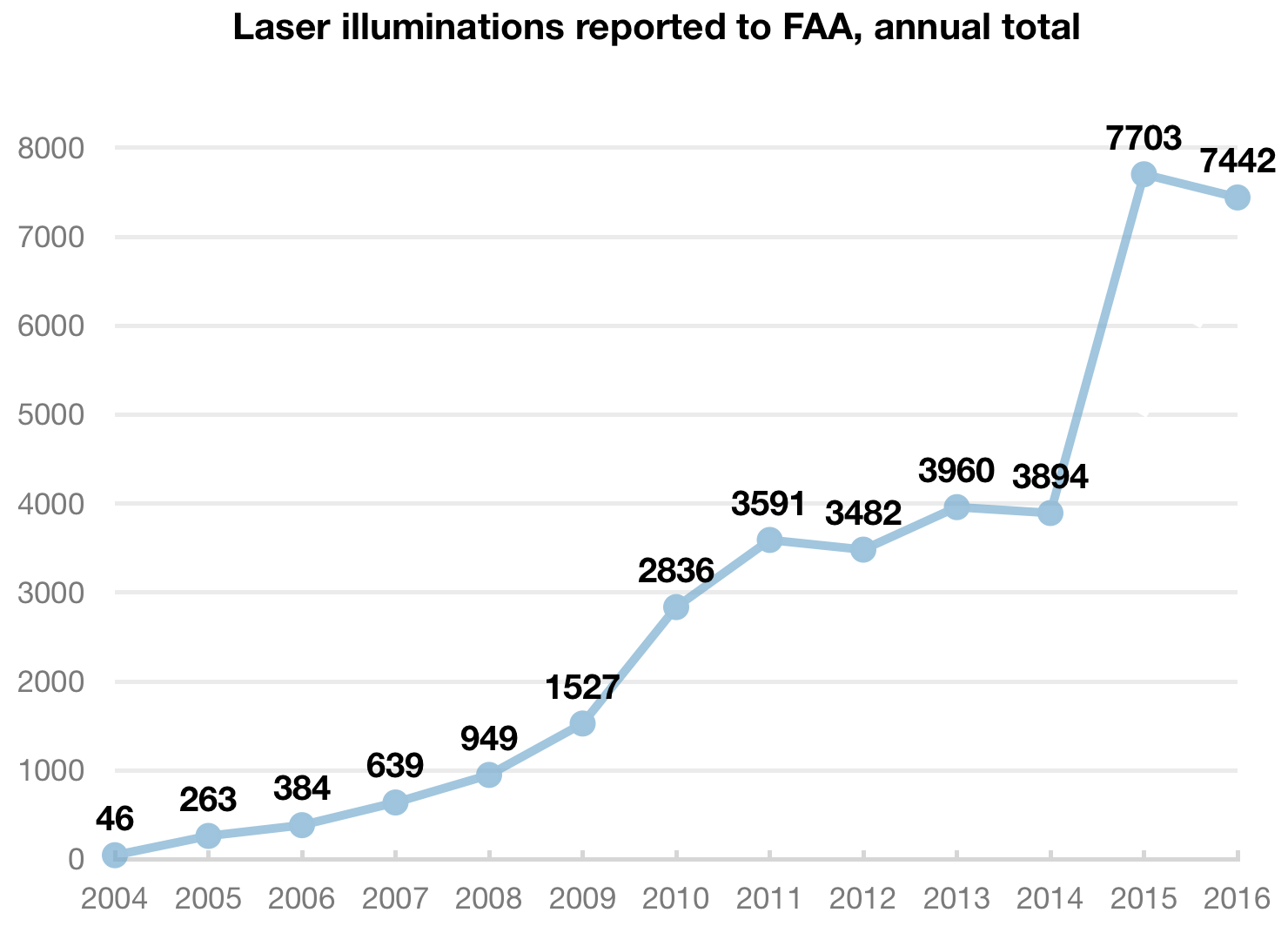 FDA’s Proposed Change to the Regulation of Laser Pointers – Laser Chirp