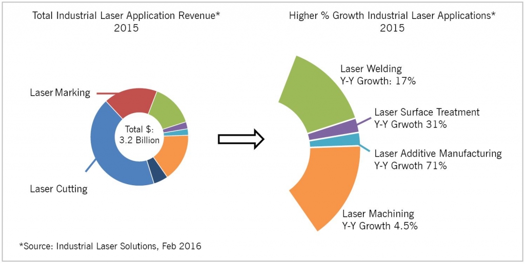 High Growth Areas in Industrial Laser Processing & Monitoring – Laser Chirp